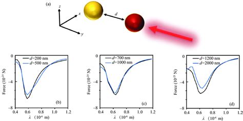 The X Polarized Plane Wave Propagating In The −y Direction Towards Download Scientific