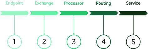 Apache Camel简介以及使用场景 Csdn博客