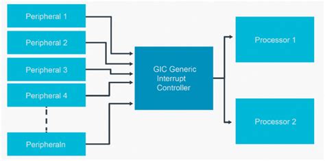 Arm Gic中断学习（一） 知乎