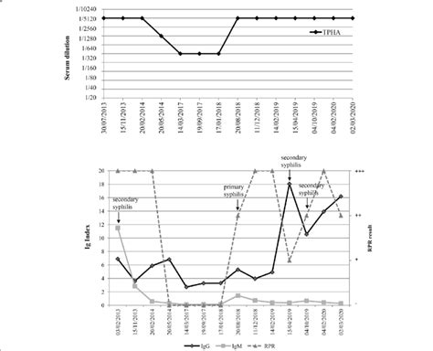 A Results Of The Treponema Pallidum Hemagglutination Assay Tpha From