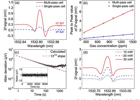 Figure 4 From Compact Optical Fiber Photoacoustic Gas Sensor With
