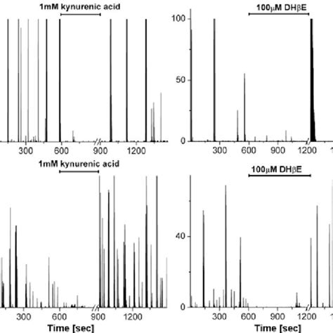 Mean Firing Rate Histograms Displaying Periodical Wave Activity Of The