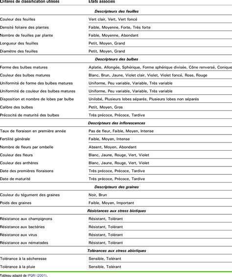 Morphological And Agronomic Traits Used To Distinguish Ecotypes