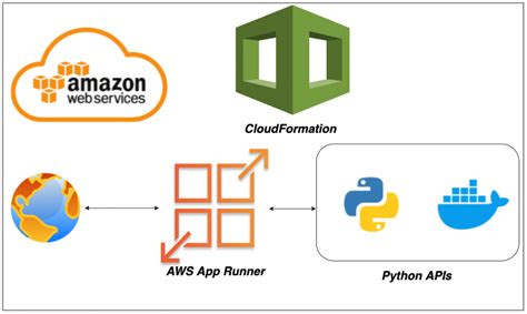 automate deploying python api docker image on aws app runner through