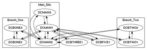 108 bz active directory graphs