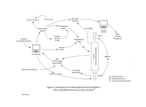 Designing A Quality Management System For The Nhs Q Community