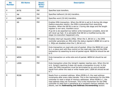 C Bit Manipulations Good Practices Stack Overflow