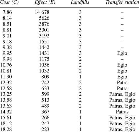 Results Of Multi Objective Analysis Download Table