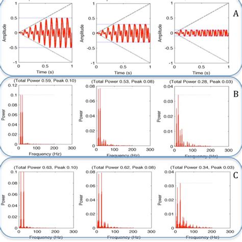 Test 11 Signal Analysis Of Two Summed Sine Waves Showing Incremental Download Scientific