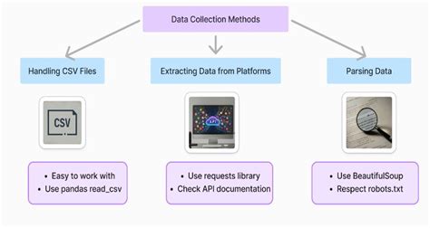 roshni bajpai on linkedin datacollection csv apis webscraping