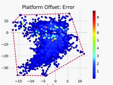 Neurosim Cg Offset Meta Model Error Plot Download Scientific Diagram