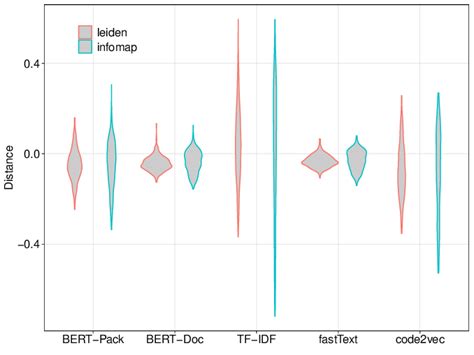 distribution of the difference between cohesion and separation scores
