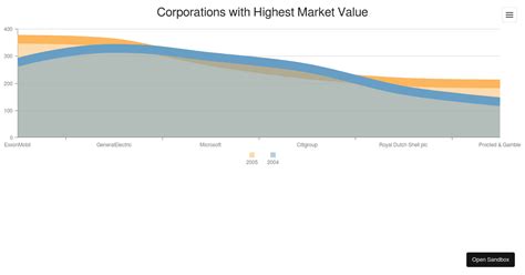 Spline Area DevExtreme Charts Codesandbox