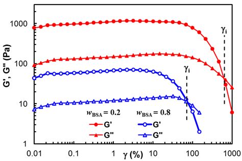 Self Healing Behavior Of Polymerprotein Hybrid Hydrogels