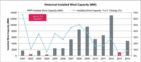 Itc Ptc Extensions A Boost For Solar And Wind Projects By Fitch Why