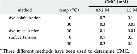 CMC Of SDS In CS Solution Of Two Different Concentrations At Two Download Table