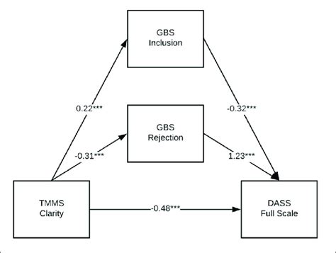 Gbs Inclusion And Rejection Partially Mediate The Relationship