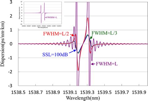 Dispersion Spectra Of The Chebyshev Apodized Blue Line And