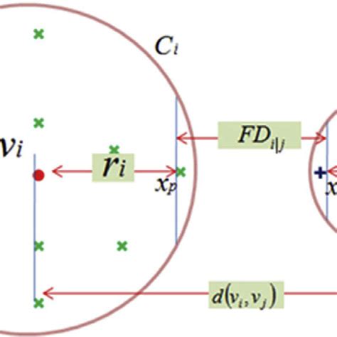 The Display Of Two Clusters In Two Dimensional Space Download Scientific Diagram