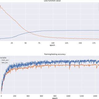 The Training Testing Accuracy Graph During The Node Classification ML