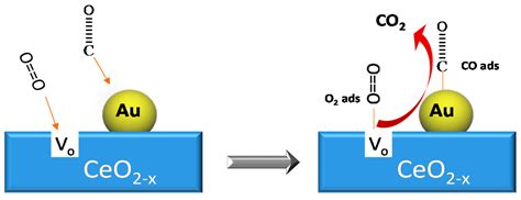 Catalysts Free Full Text Auceo2 Catalysts Structure And Co