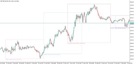 Session Time Zone Free Download Trading Indicator For Metatrader 5