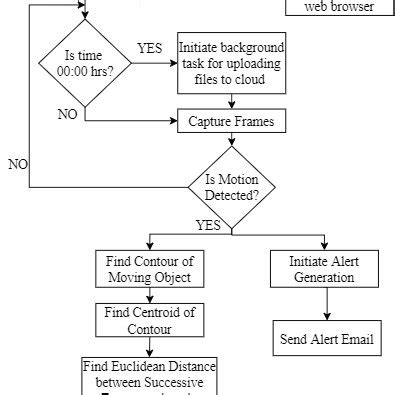 Block Diagram Of Proposed Scheme Download Scientific Diagram