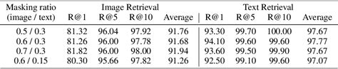 Figure 1 From Masked Vision And Language Modeling For Multi Modal Representation Learning