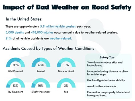 Bad Weather Car Accidents Impact On Florida Residents