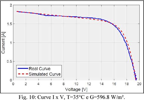 Figure 10 From The Newton Raphson Method In The Extraction Of Parameters Of Pv Modules