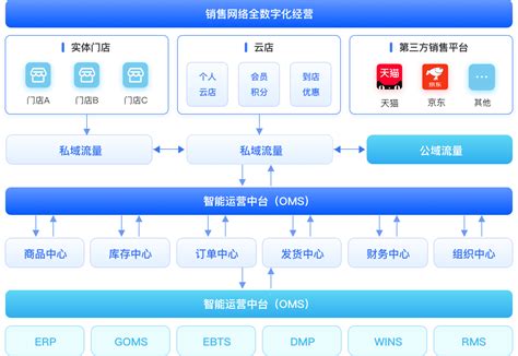 全渠道一盘货oms解决方案 商派