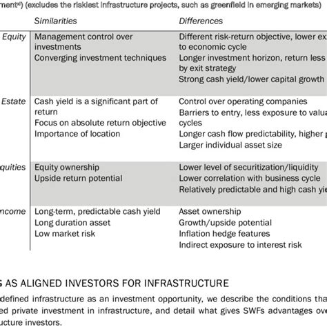 Infrastructure Riskreturn Profile Compared To Other Asset Classes