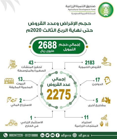 التنمية الزراعية 2688 مليون ريال تمويلات لـ 2275 قرضاً أخبار