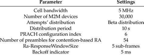 Basic Simulation Parameters Download Table