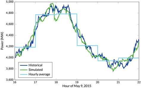 Example Time Series Data For 6 Hours In January 2015 Historical And Download Scientific