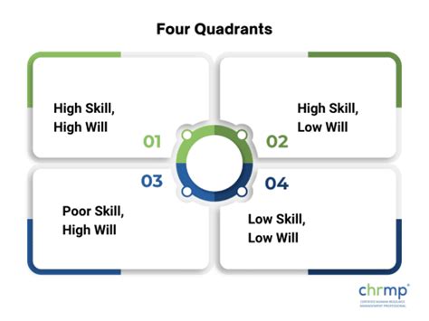 The Skill Will Matrix A Guide 4 Quadrants Explained
