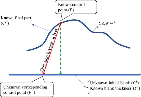 Figure 1 From Some Improvements On The One Step Inverse Isogeometric