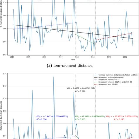 Centroid Euclidean Distance Over Time This Figure Shows The Mean