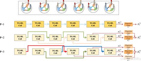 论文精读 Braintgl A Dynamic Graph Representation Learning Model For Brain Network Analysis Csdn博客
