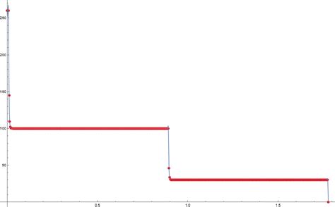 Calculus And Analysis Derivative Of A Tabled Function On Logarithmic