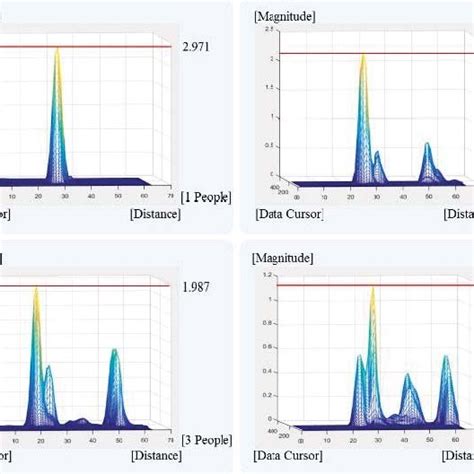 The Signal Magnitude Corresponding To The Number Of People Download Scientific Diagram