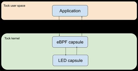 the communication between the application and a peripheral capsule