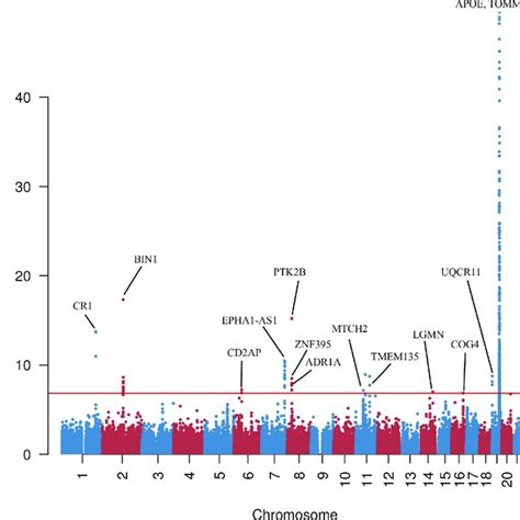 Gene Level Manhattan Plot Of T Gen Results In Igap Data The Plot Shows