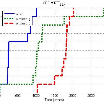 TCP Timing Diagram Download Scientific Diagram