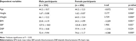 Independent T Test Comparison Between The Physical Characteristics And Download Table