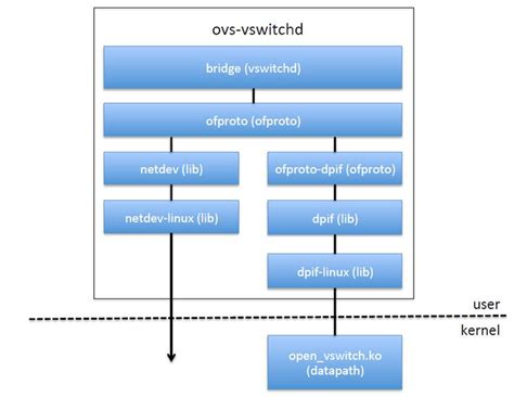 Openvswitch总体架构与代码结构 Csdn博客