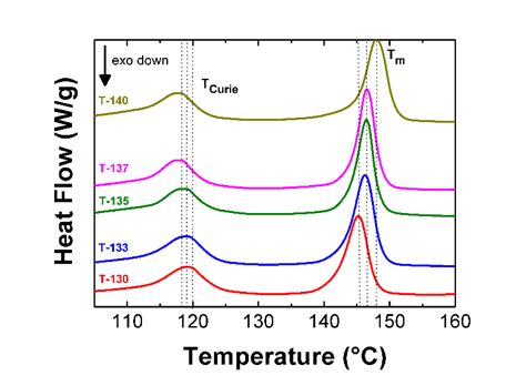 10 Dsc Heat Flow Curves Recorded For Free Standing Pvdf Co Trfe Films