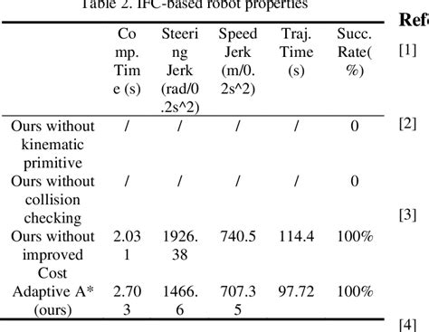Table 1 From A Bim Integrated Indoor Path Planning Framework For Unmanned Ground Robot