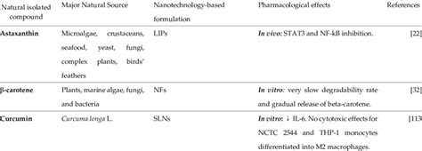 Key Nanoformulation Based Natural Isolated Compounds And Their Main