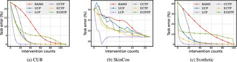 A Closer Look At The Intervention Procedure Of Concept Bottleneck